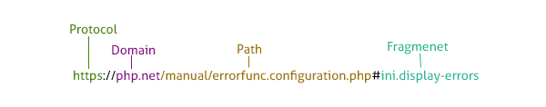 How To Read Or Get The Full URL Path Of The Current Webpage In PHP 